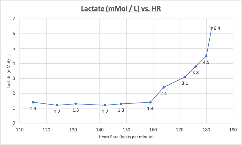 Lactate Testing for Ultrarunners — Will to Run