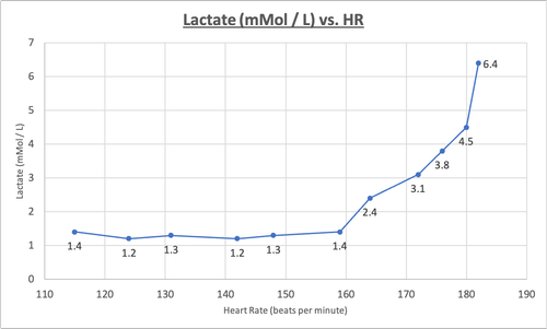 Lactate Testing for Ultrarunners — Will to Run