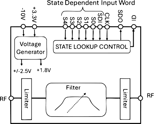 Tunable Filters — Otava RF | Delivering Next Gen RF Integrated Solutions