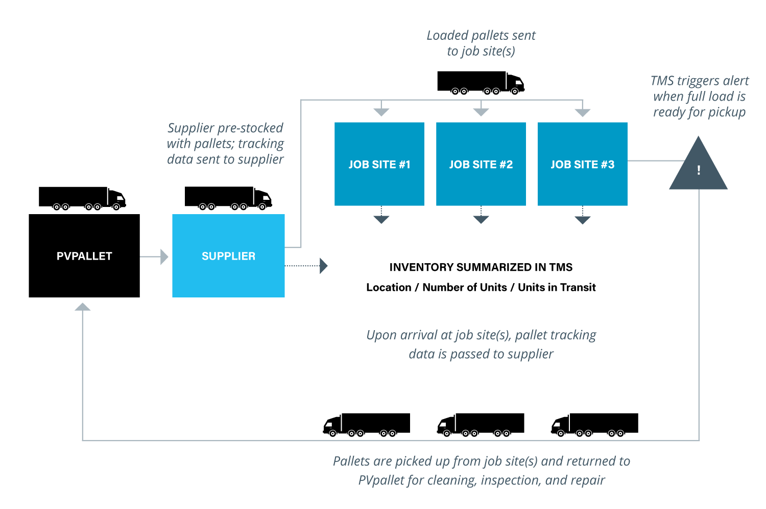 Reusable Packaging Reverse Logistics Program