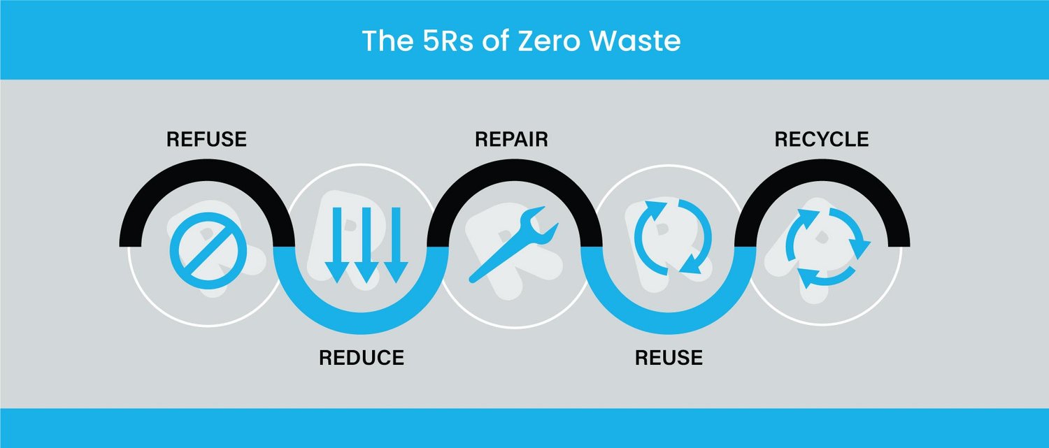 How the 5Rs of Zero Waste Can Change the Narrative for End-of-Life ...