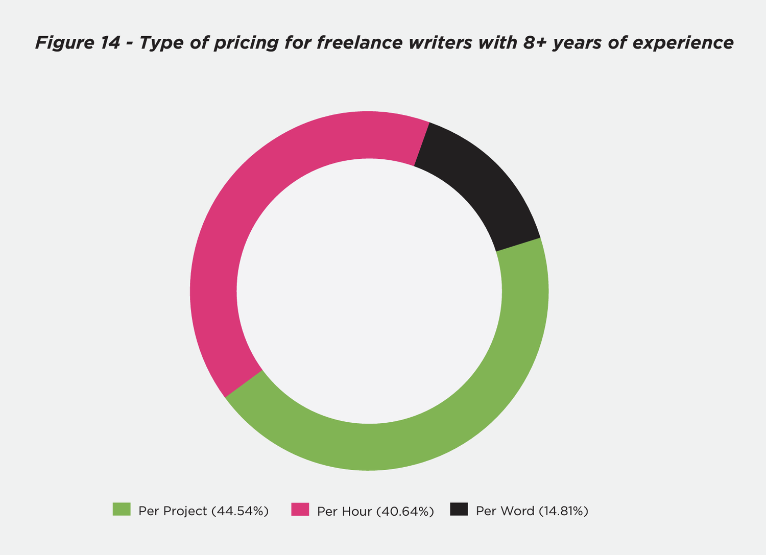 Freelance writer rates 2022: how much should freelance writers charge ...