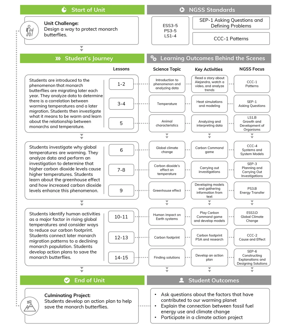 Monarch Butterflies - Science Unit Introduction — Green Ninja