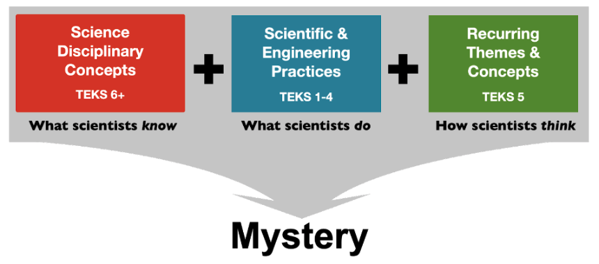 What Makes the New Science TEKS Different? — Green Ninja