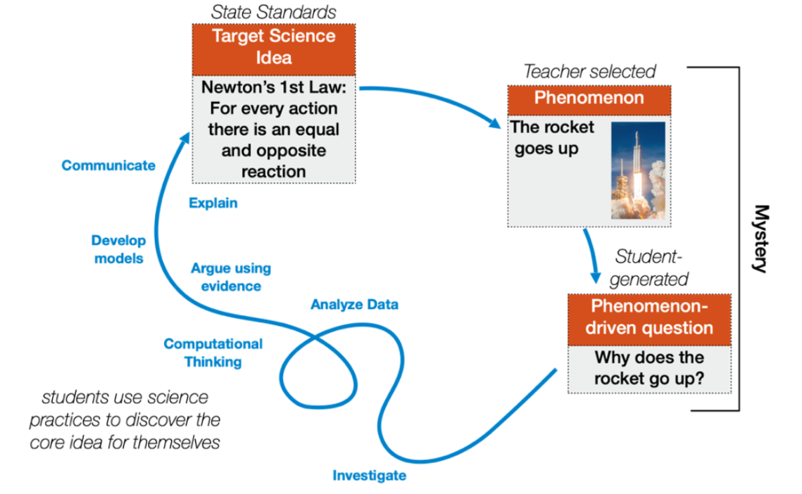 Phenomenon-Driven Science: Tips for K-12 Educators — Green Ninja