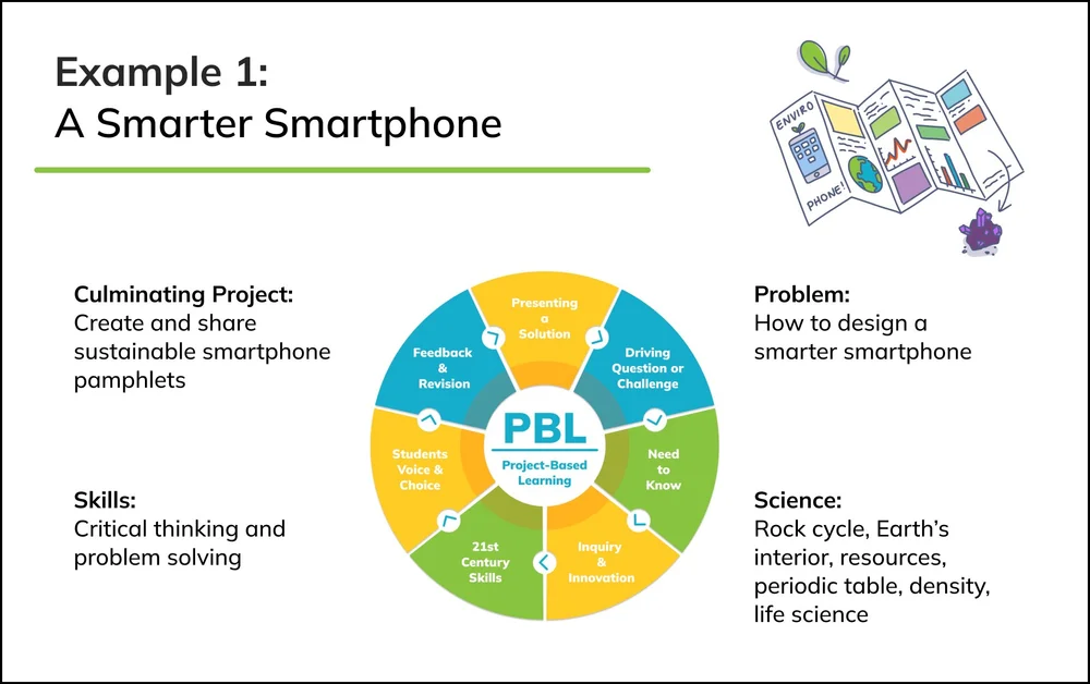 Project-Based Learning Examples — Green Ninja