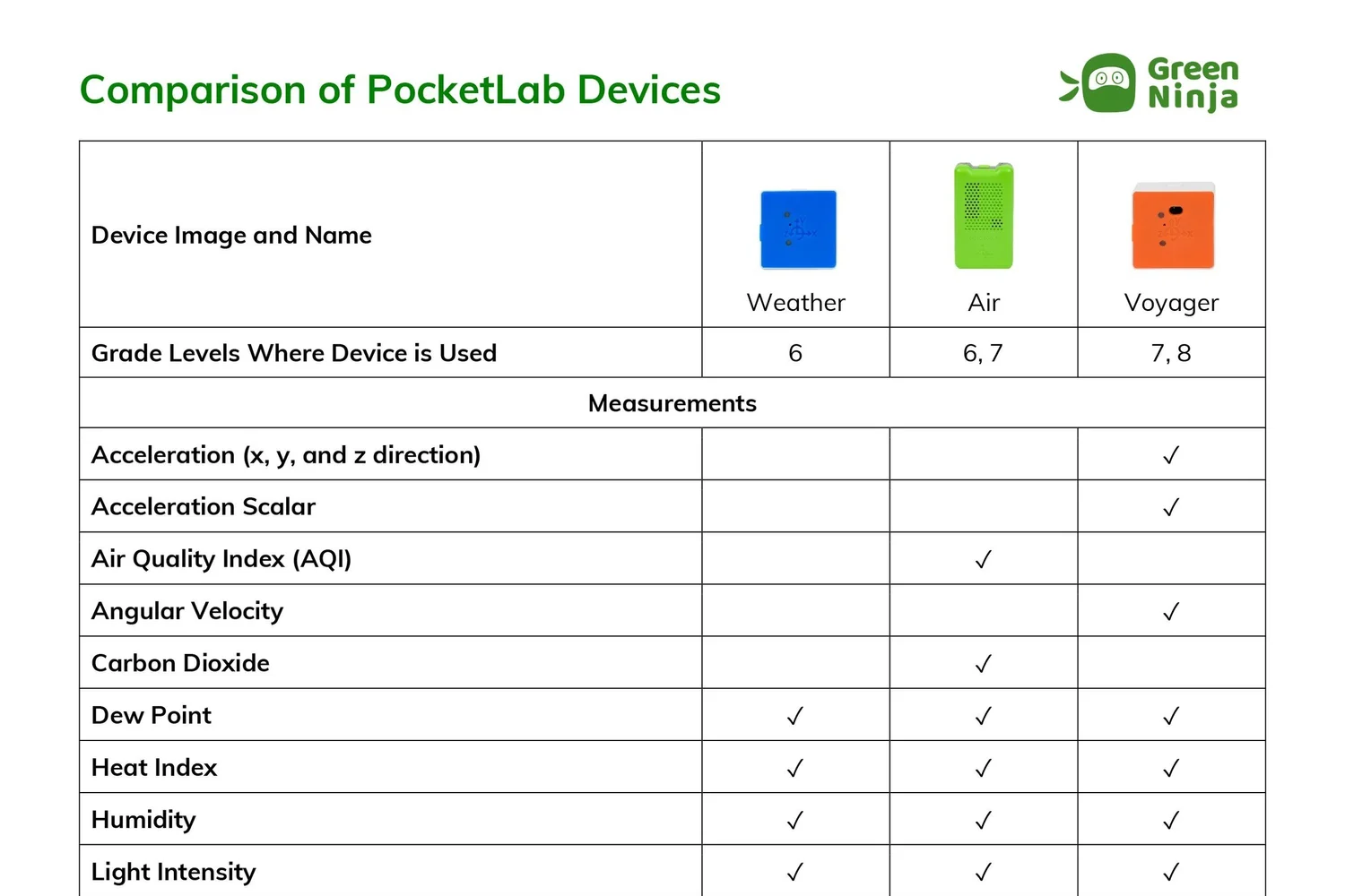 PocketLab - Hands on Science Experiments — Green Ninja