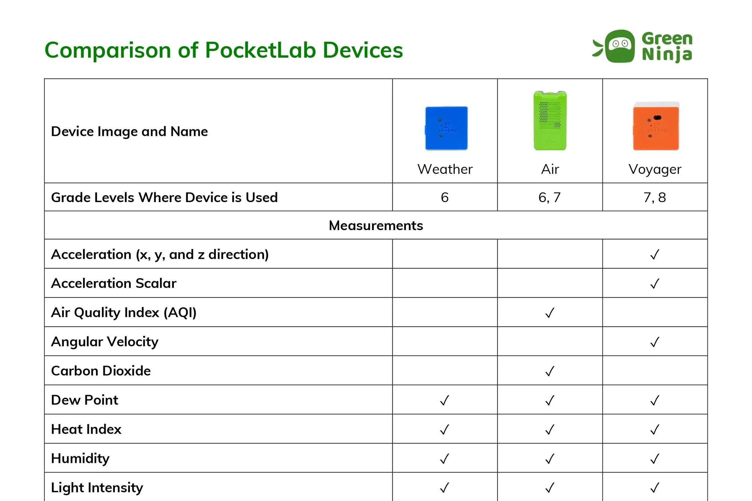 PocketLab - Hands on Science Experiments — Green Ninja