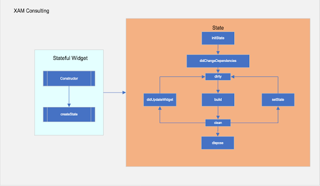 Flutter - Widget lifecycle events — XAM Consulting