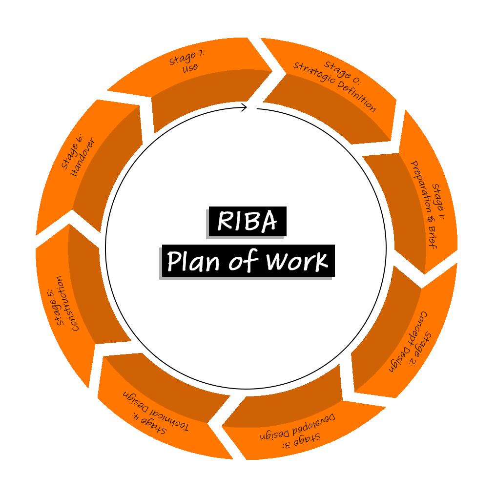 7 Phases Of Architecture Design. RIBA Plan of Work Made Easy ...