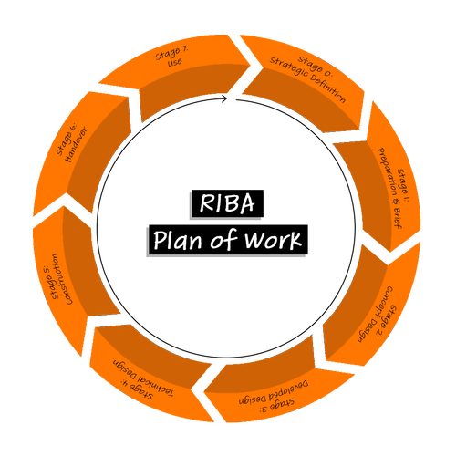 7 Phases Of Architecture Design. RIBA Plan of Work Made Easy ...