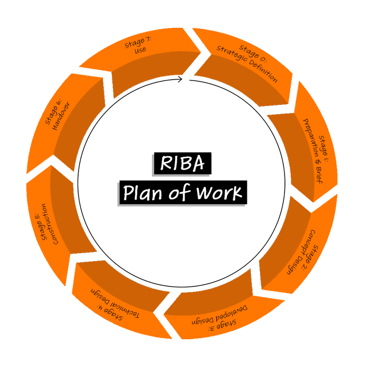 7 Phases Of Architecture Design. RIBA Plan of Work Made Easy ...