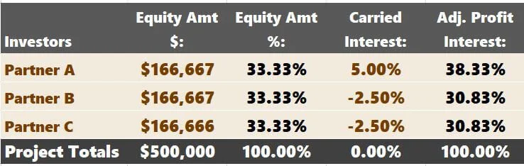 Carried Interest Partnership Template - For Active Real Estate ...