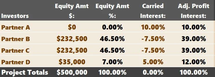 Carried Interest Partnership Template - For Active Real Estate ...
