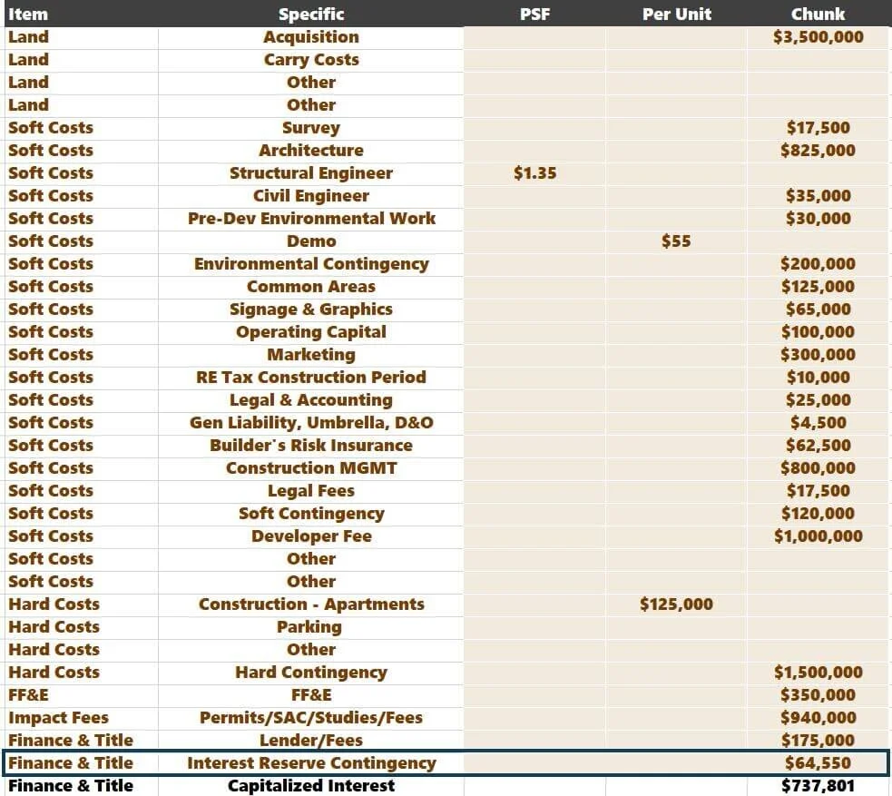 Calculating the Interest Reserve on a Construction Loan — Tactica Real ...