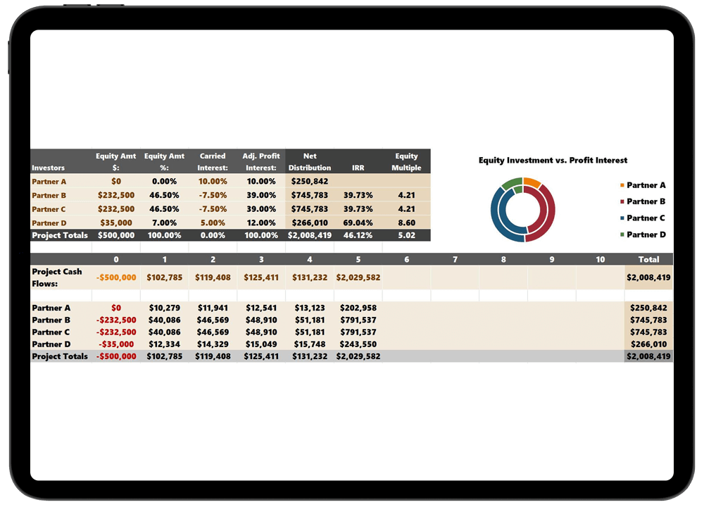Carried Interest Partnership Template - For Active Real Estate ...