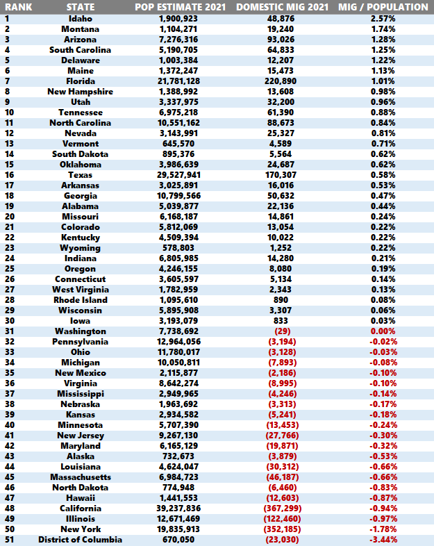 Real Estate Investment: Don't Overlook State Net Migration — Tactica RES®