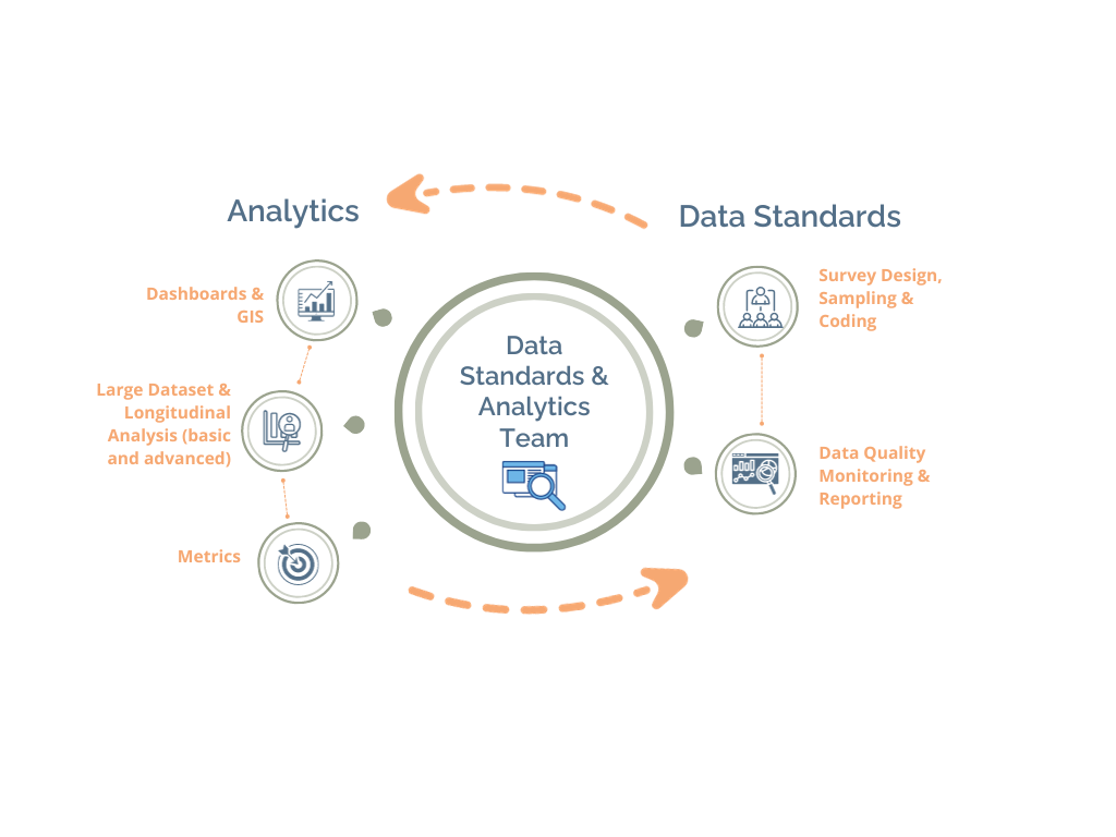 Data Standards & Analytics — Samuel Hall