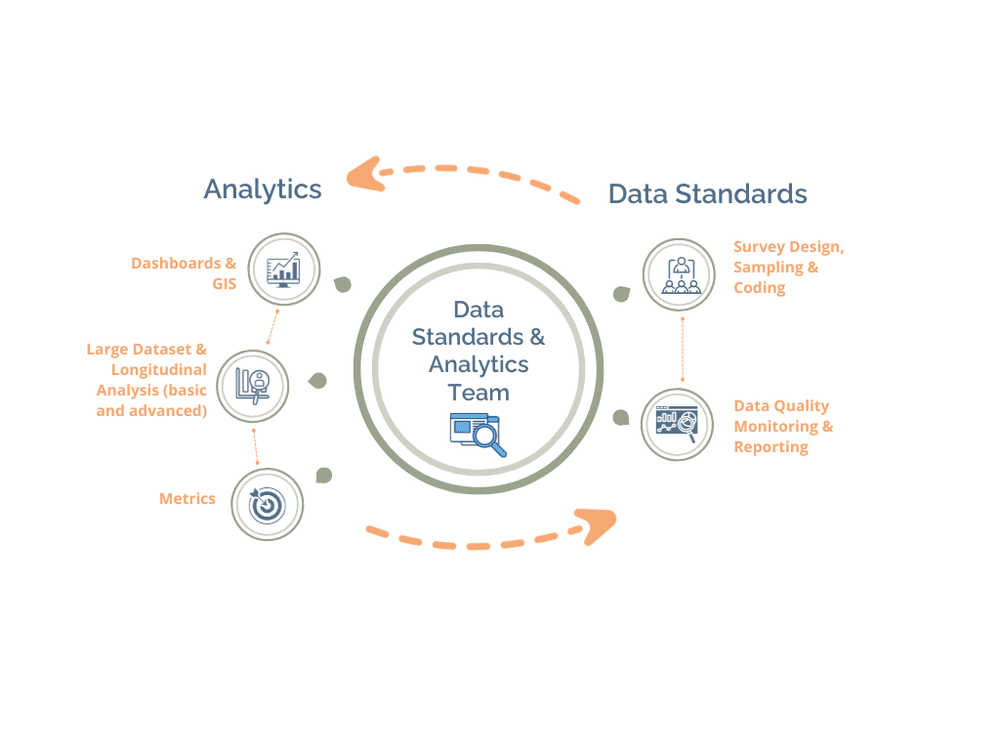 Data Standards & Analytics — Samuel Hall