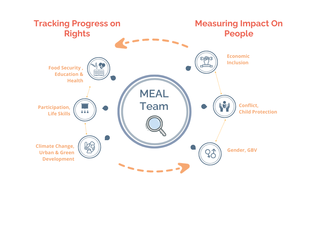 Monitoring Evaluation Accountability Learning MEAL Samuel Hall monitoring-evaluation-accountability-learning-meal-samuel-hall