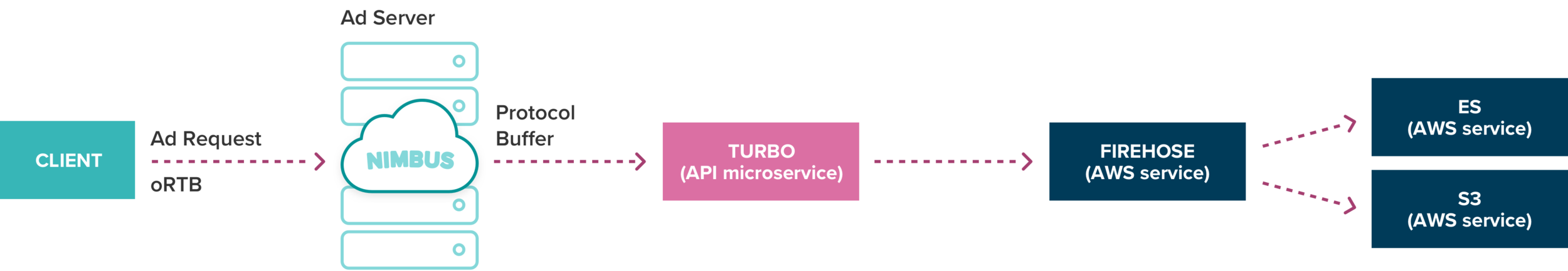 Real-Time Reports on Nimbus’ Dashboard — Nimbus: ﻿Maximize your Programmatic Ad Revenue