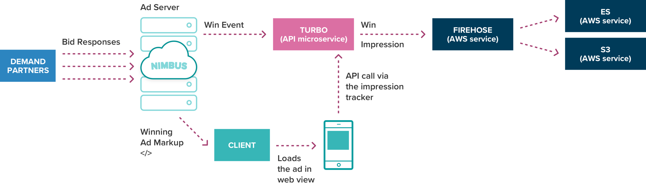 Real-Time Reports on Nimbus’ Dashboard — Nimbus: ﻿Maximize your Programmatic Ad Revenue
