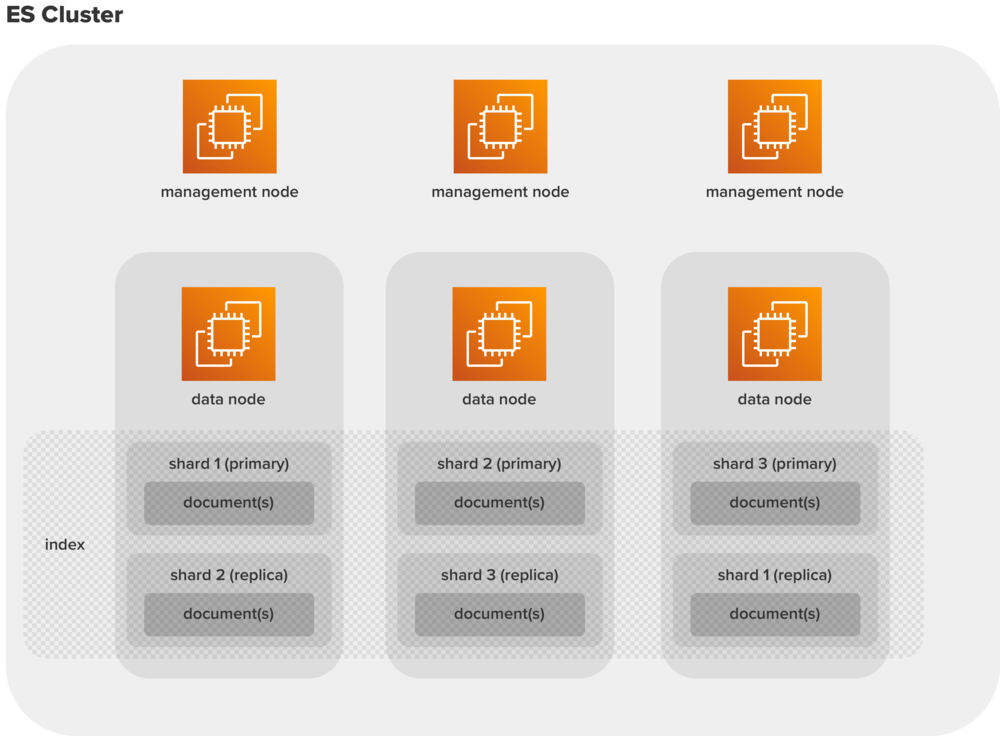Getting Started with ElasticSearch — Nimbus: ﻿Maximize your Programmatic Ad Revenue