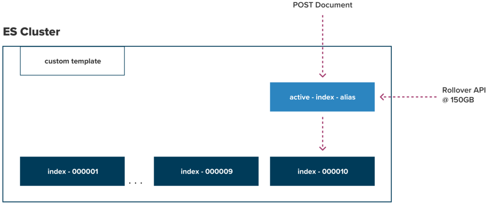 Getting Started with ElasticSearch — Nimbus: ﻿Maximize your Programmatic Ad Revenue