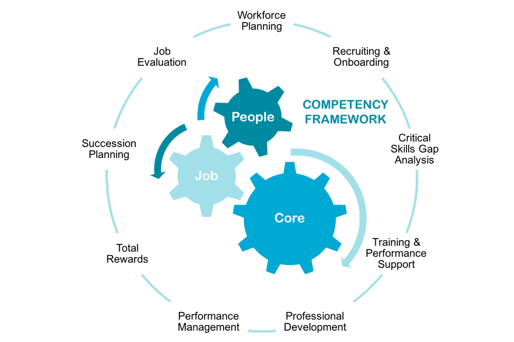 Let’s Get Competent at Competencies - DecodeHR
