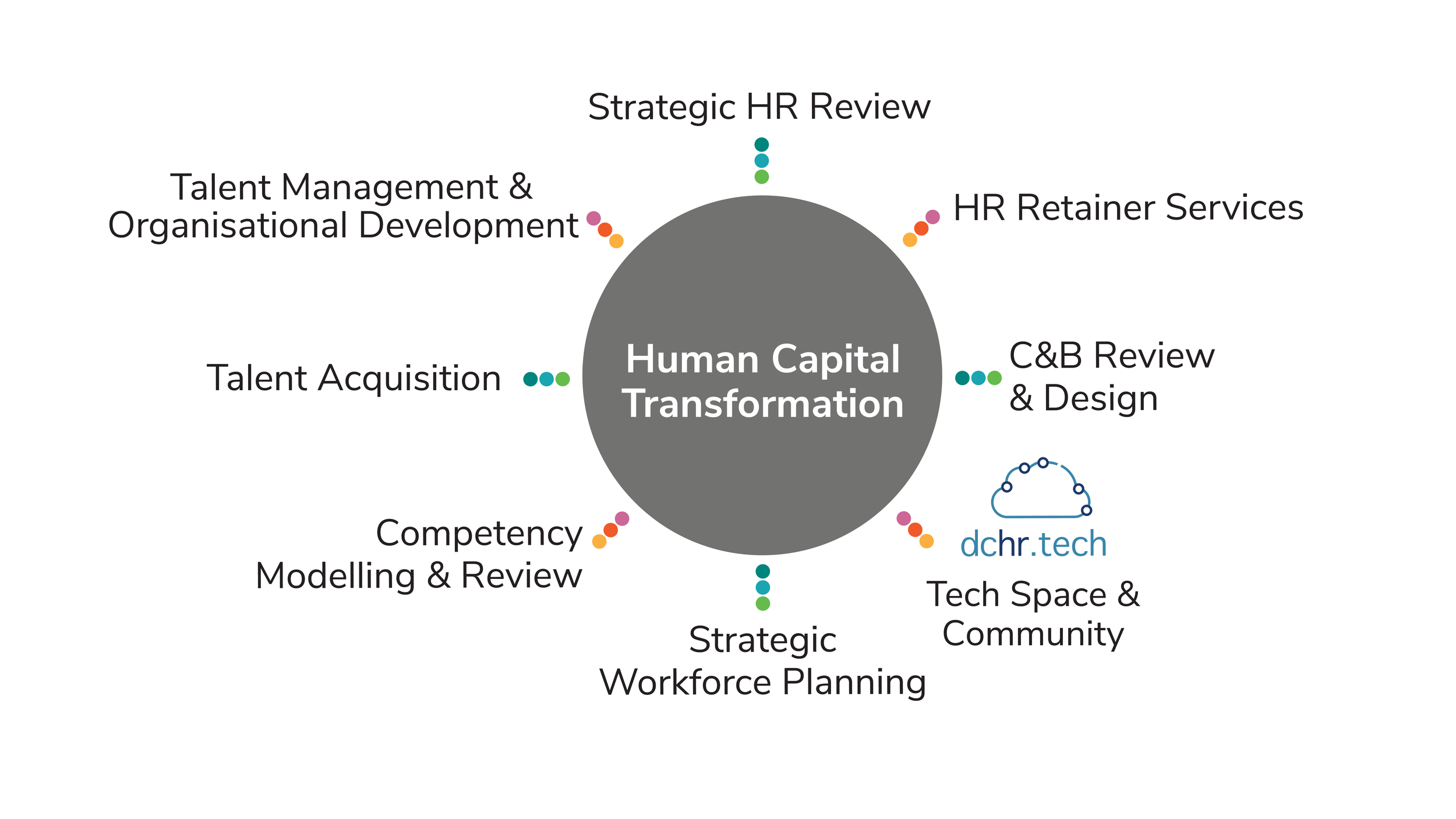 DecodeHR Pte Ltd is a Human Resources Consulting firm