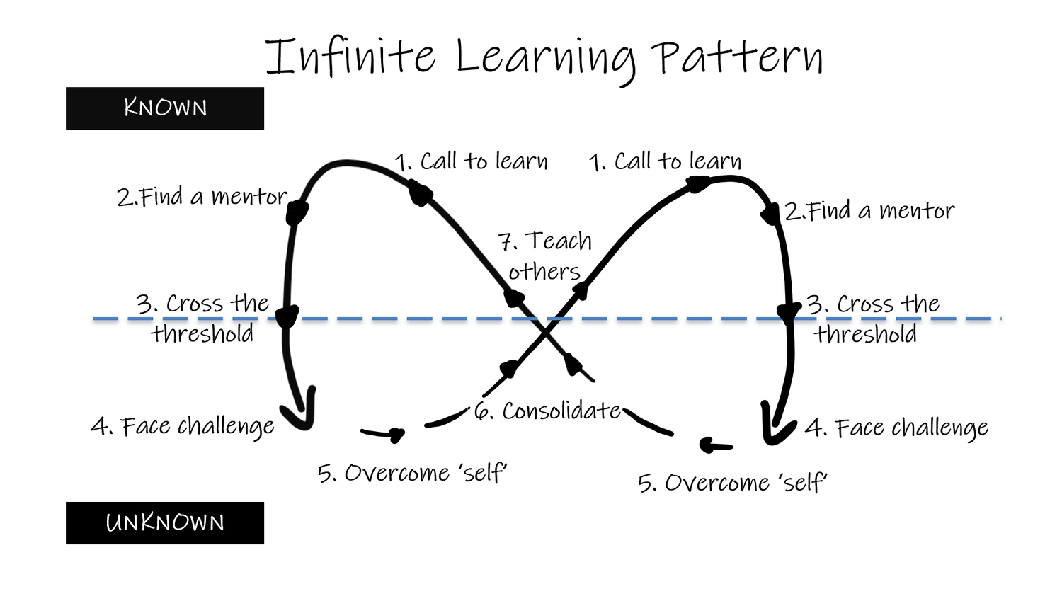 Learning how to learn: The infinite pattern — Joe Hart