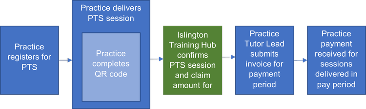 Practice Tutor Scheme — Islington GP Federation