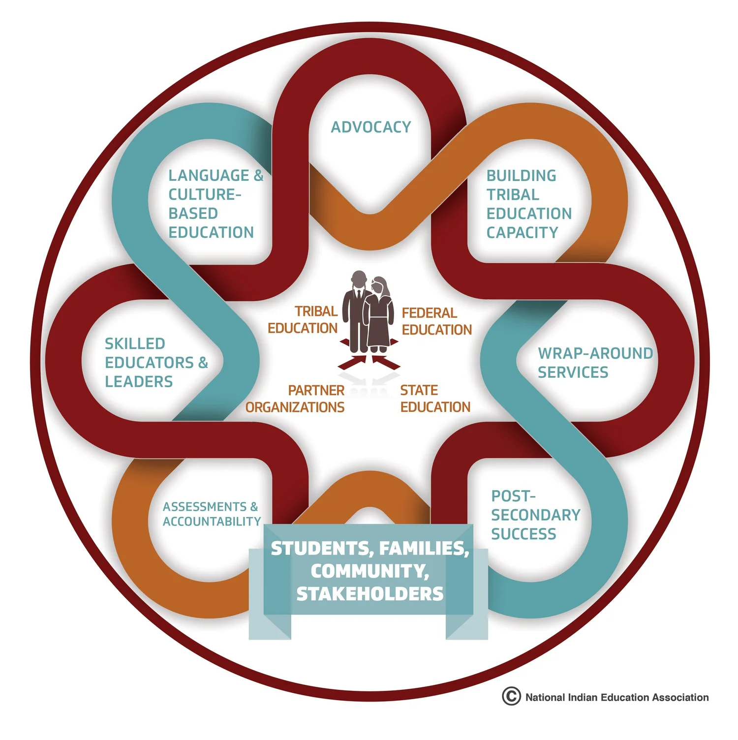 Strategic Direction — National Indian Education Association