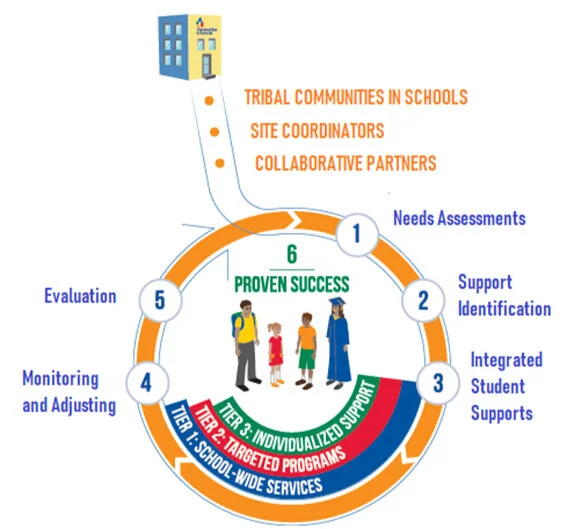 Tribal Communities in School — National Indian Education Association