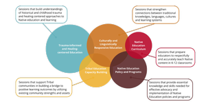 Professional Learning & Development — National Indian Education Association