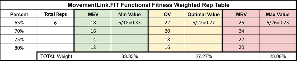 Programming Class 5 - Designing Advanced Rep Schemes — MovementLink Gym