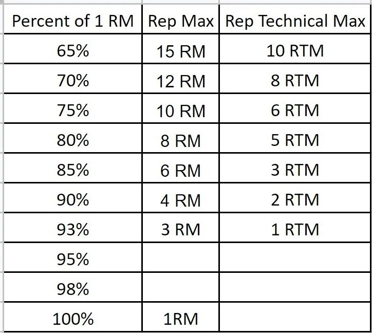 Estimating 1 Rep Maxes (1 RMs) for Barbell Exercises — MovementLink Gym