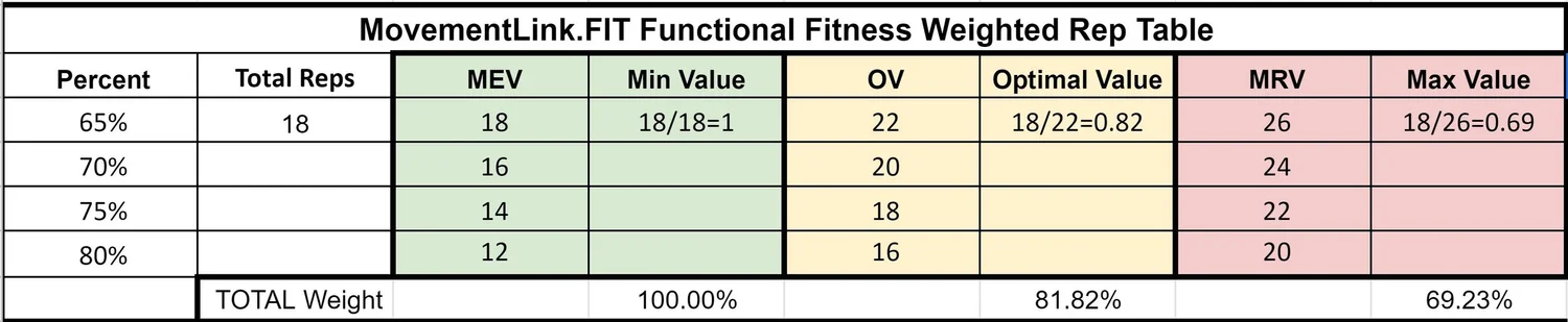 Programming Class 5 - Designing Advanced Rep Schemes — MovementLink Gym