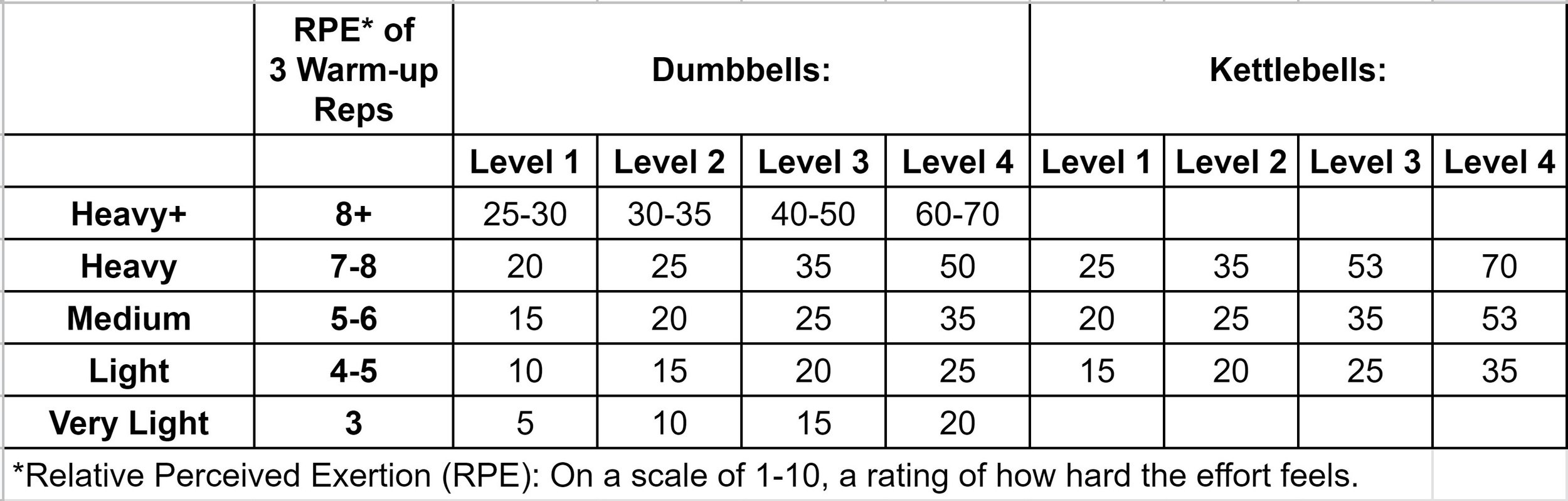 Selecting DB and KB Weights — MovementLink Gym