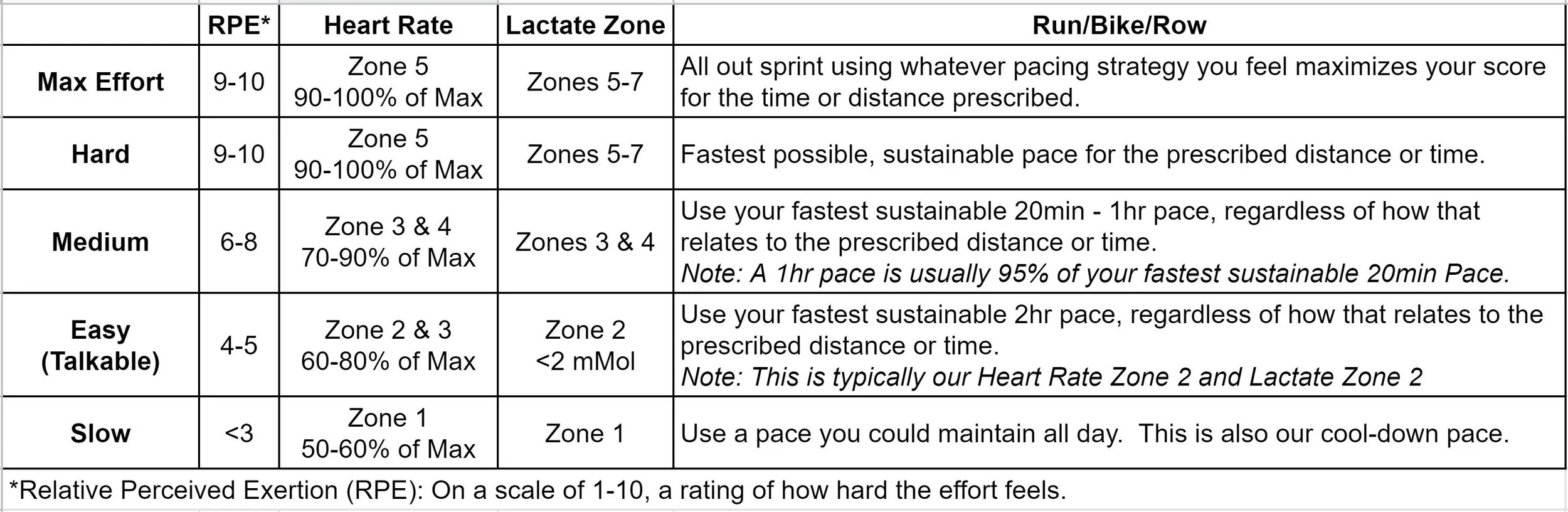Cardio Pacing Table — MovementLink Gym