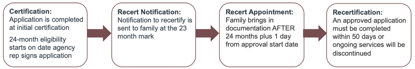 Lesson 2 (6): FDCSPP Application for Services — Monarch Link Pathways