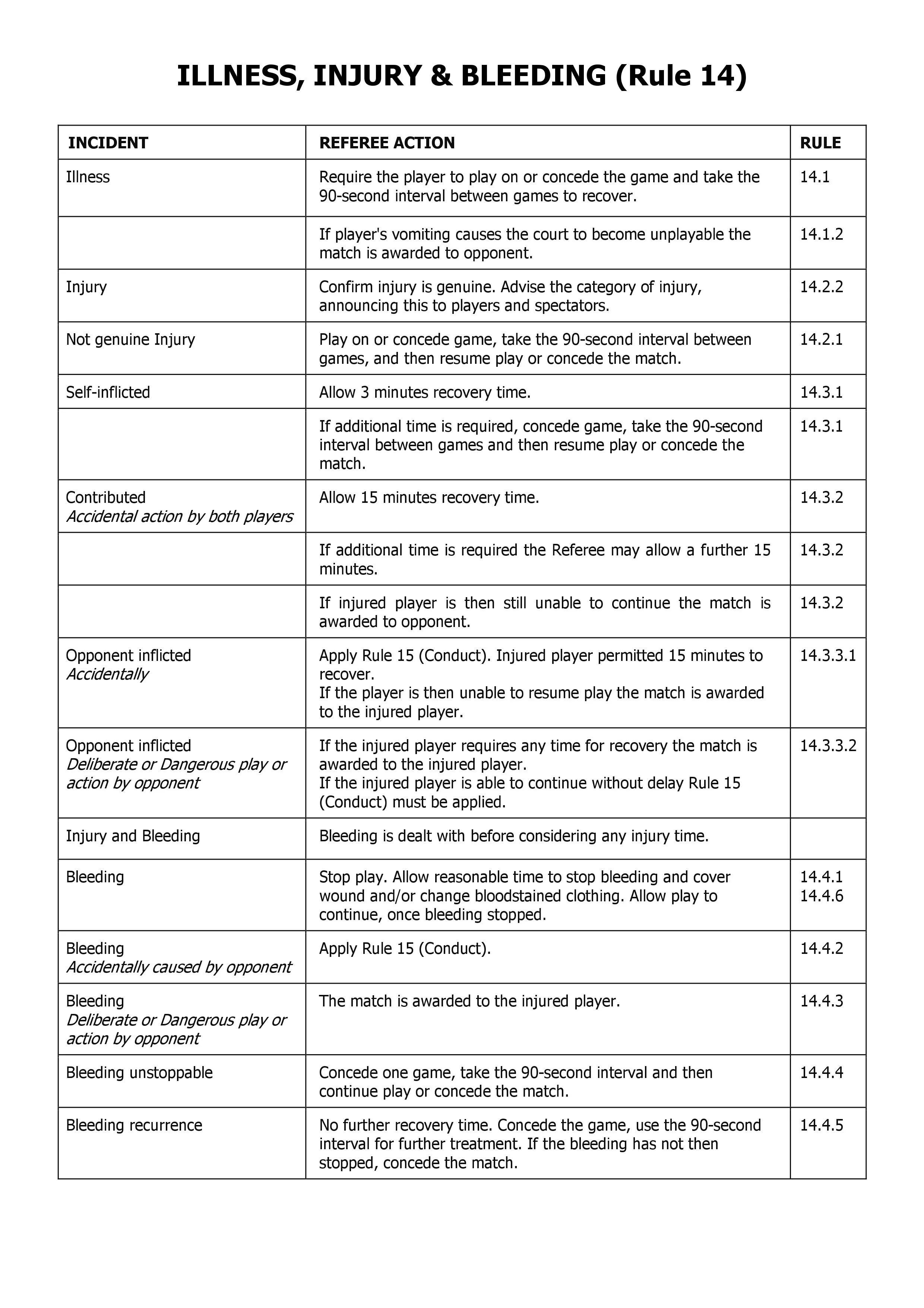 Injury Bleeding Guidelines Global Squash Coach injury-bleeding-guidelines-global-squash-coach