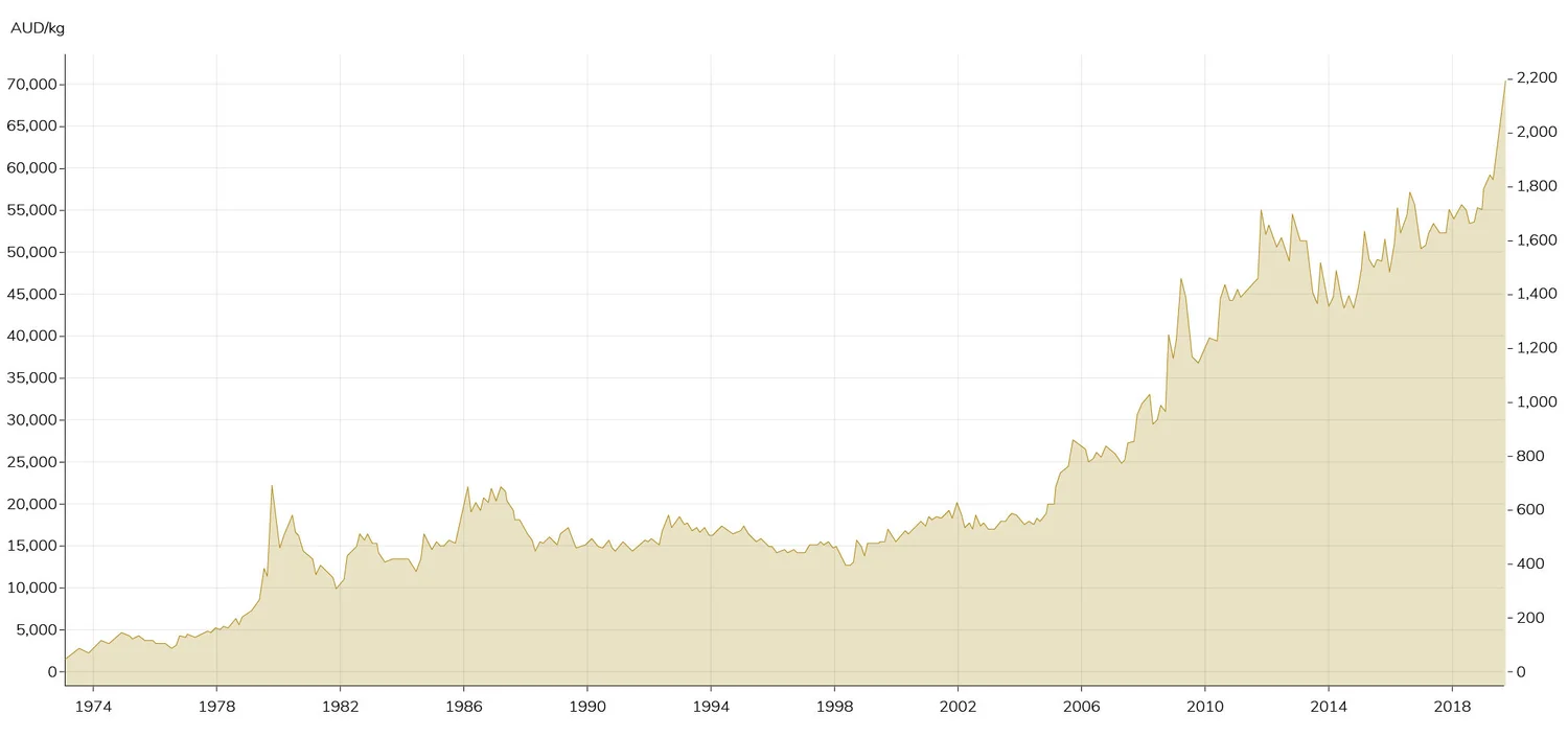 Bullion Services | Imperial Vaults