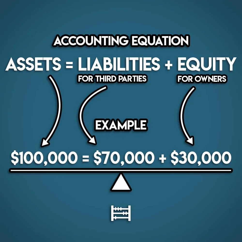 Accounting Equation: a Simple Explanation — Accounting Stuff