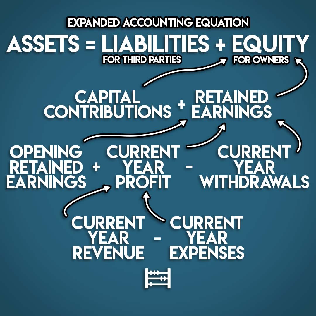 Accounting Equation: a Simple Explanation — Accounting Stuff