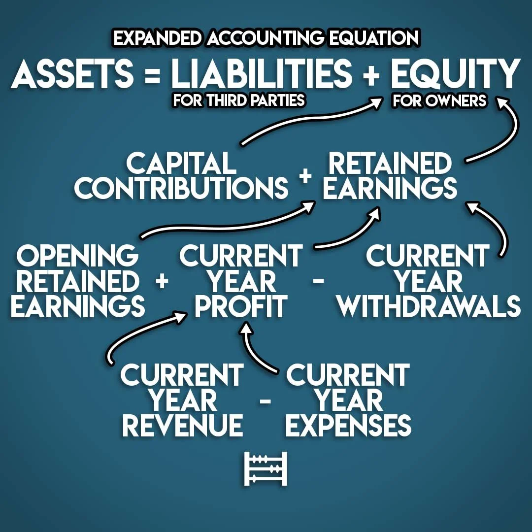 Accounting Equation: a Simple Explanation — Accounting Stuff