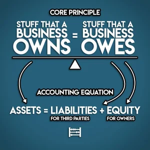 Accounting Equation: a Simple Explanation — Accounting Stuff