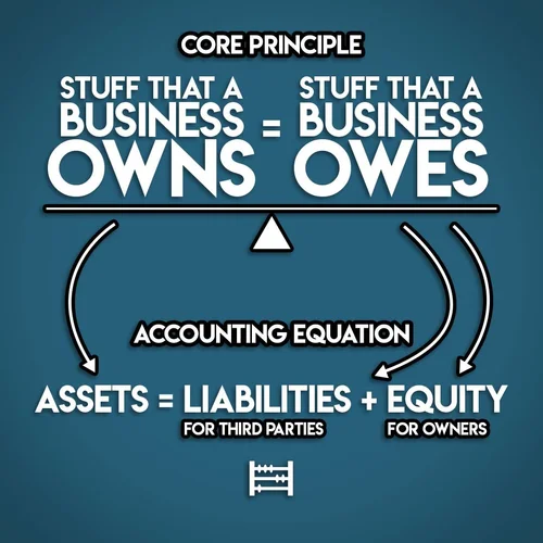 Accounting Equation: a Simple Explanation — Accounting Stuff