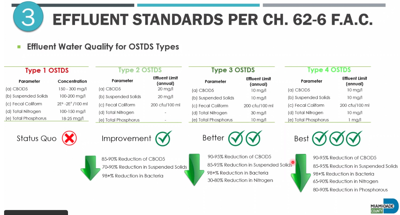 Miami-Dade County Septic System Standards Update – Civil Engineering ...