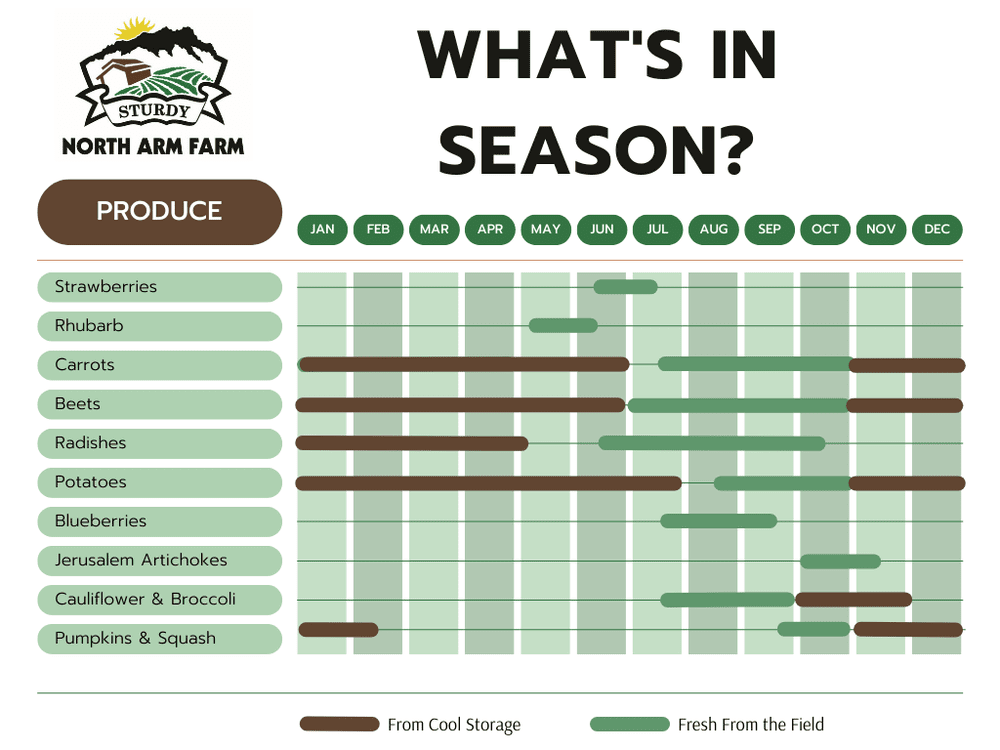 What's in Season — North Arm Farm